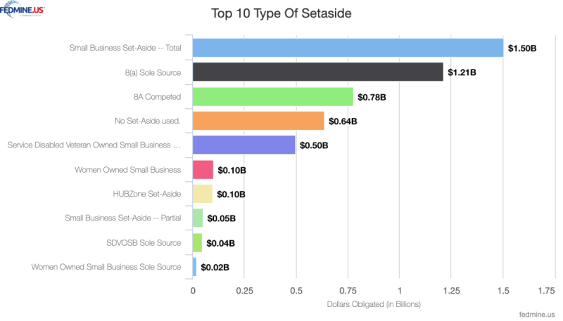 A Look at Federal Contracting for Black-Owned Businesses - GovSpend