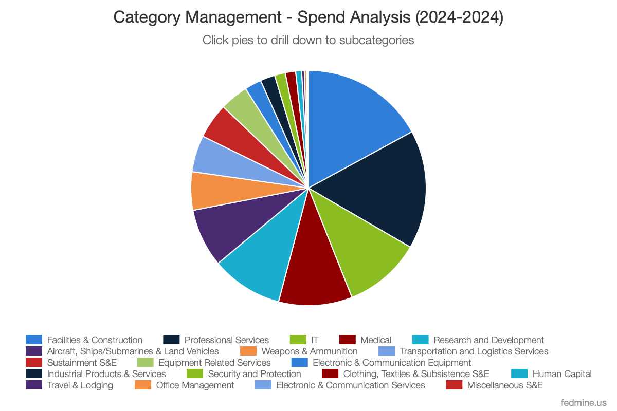 Federal Contract Awards Hit $773.68B in FY24 - GovSpend