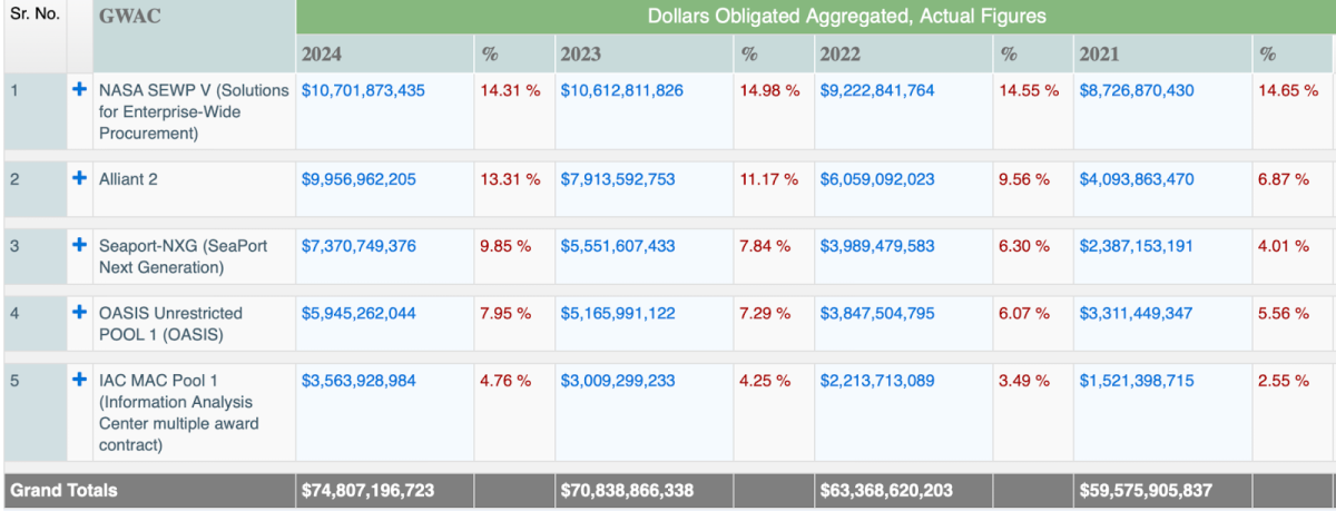 Federal Contract Awards Hit $773.68B in FY24 - GovSpend