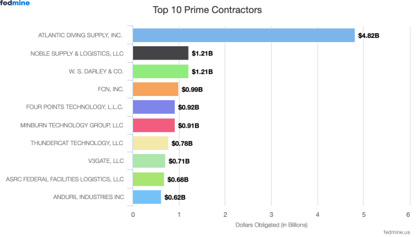 Federal Contract Awards Hit $773.68B in FY24 - GovSpend