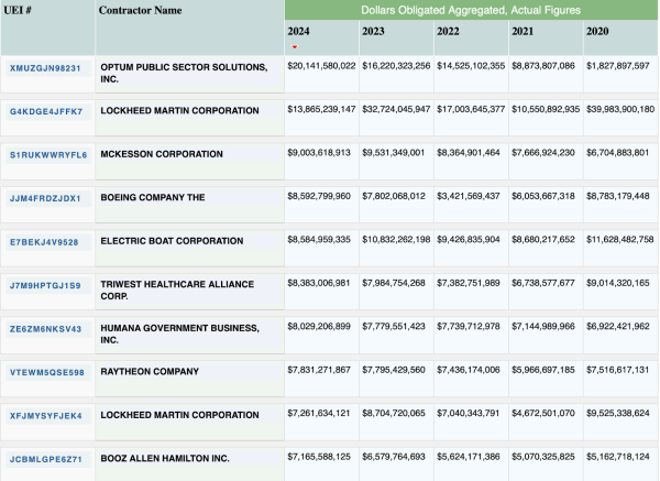 Federal Contract Awards Hit $773.68B in FY24 - GovSpend