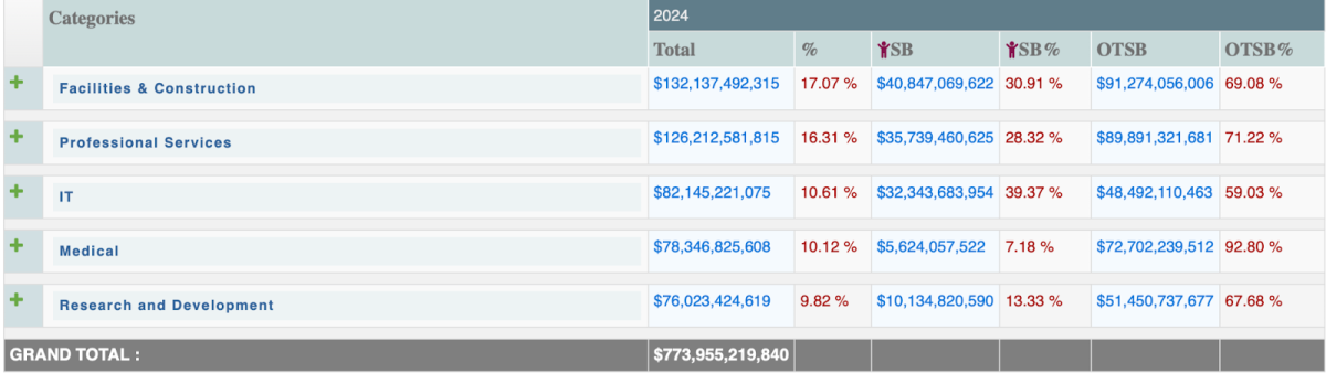 Federal Contract Awards Hit $773.68B in FY24 - GovSpend