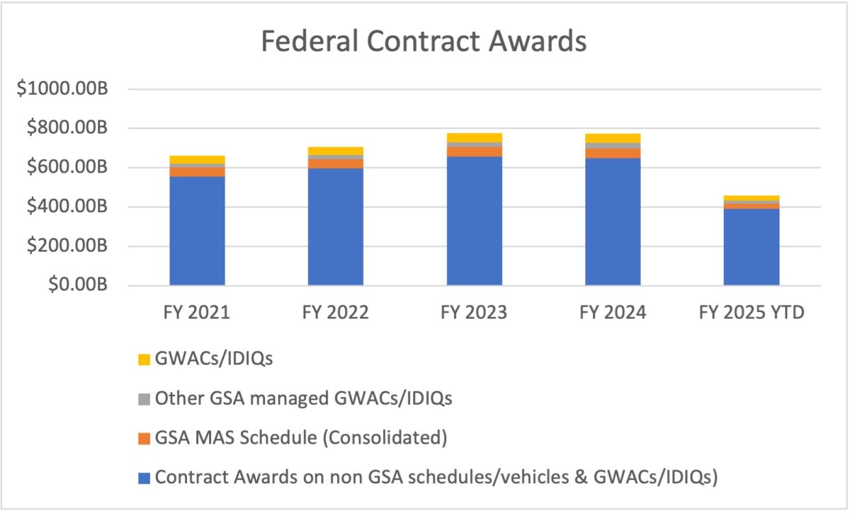 Increasing GSA Schedules and GWACs in Federal Procurement - GovSpend