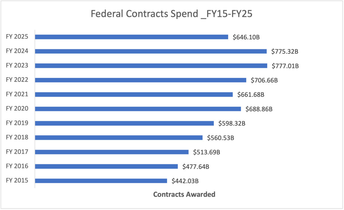 Inside FY25 Federal Spending: What the Numbers Reveal So Far - GovSpend