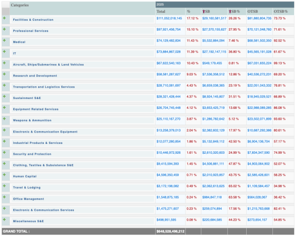 Inside FY25 Federal Spending: What the Numbers Reveal So Far - GovSpend