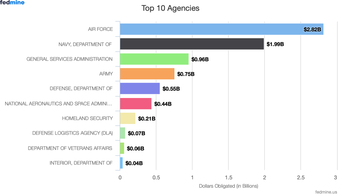 FY25 Federal Spending and Contract Awards - GovSpend