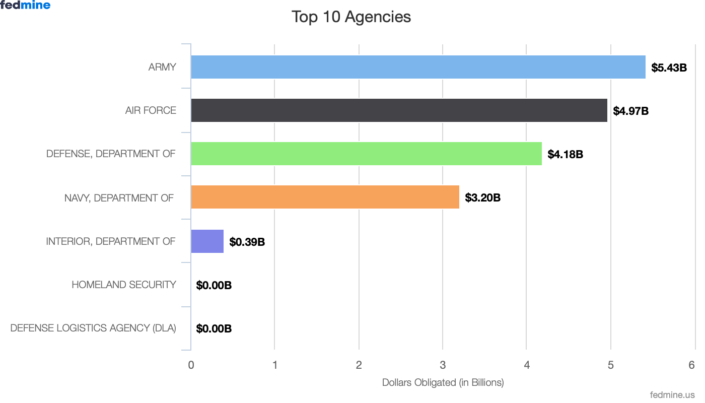 FY25 Federal Spending and Contract Awards - GovSpend
