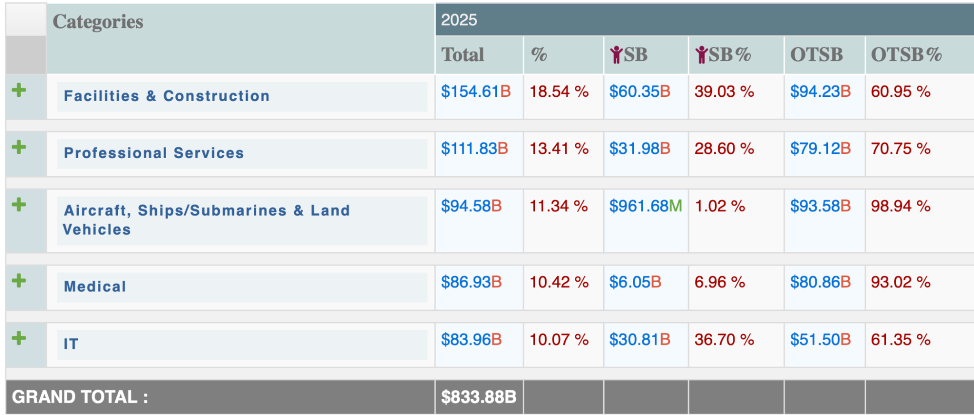 FY25 Federal Spending and Contract Awards - GovSpend